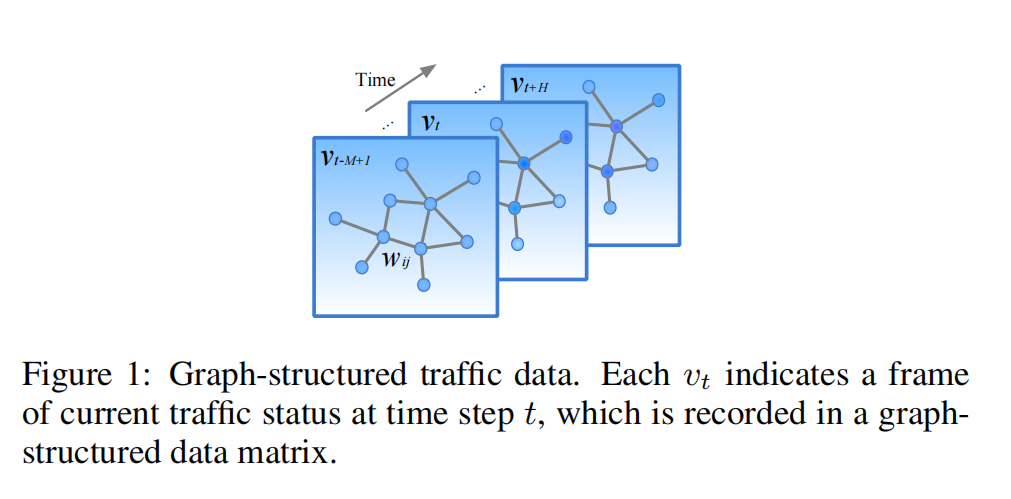 STGCN:Spacial Temporal Graph Convolutional Network - Xingjian Wu's